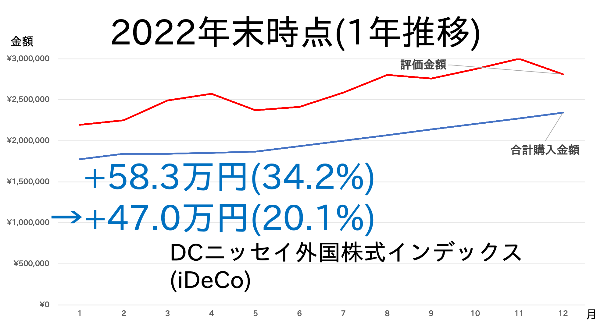 2022年 インデックス投資の成績を振り返る【開始4.5年】 - ドクマガ