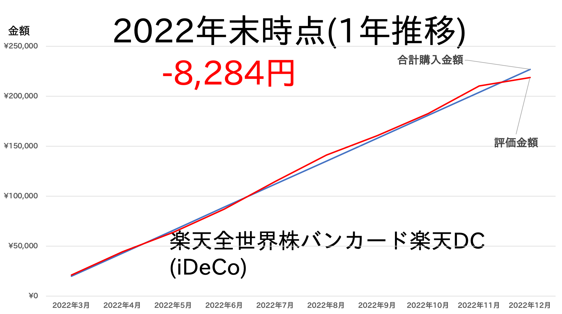 2022年 インデックス投資の成績を振り返る【開始4.5年】 - ドクマガ