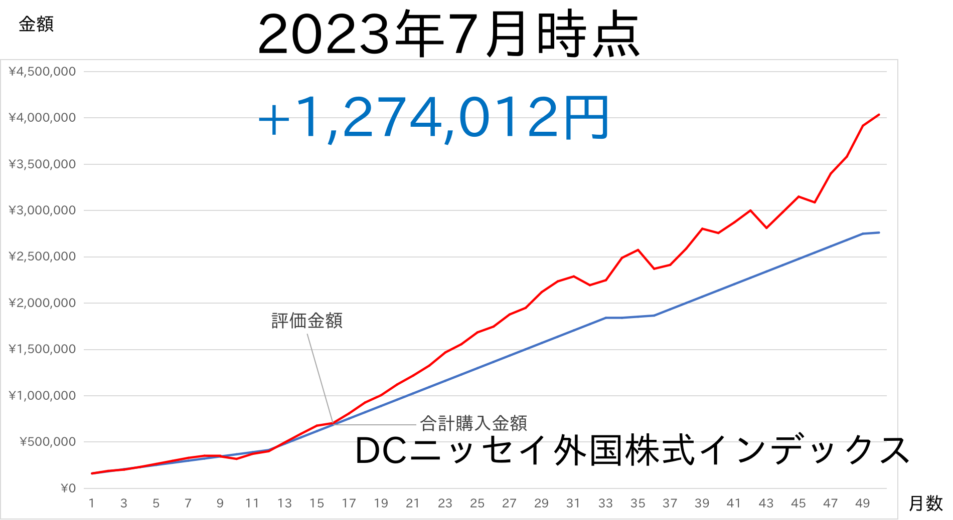 2023年7月 インデックス投資 成績報告【開始5年】 - ドクマガ